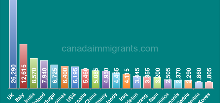 Immigration to British Columbia by Class | Statistics | Immigration to ...