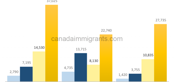 American Immigrants to Canada | Statistics | Immigration to Canada#