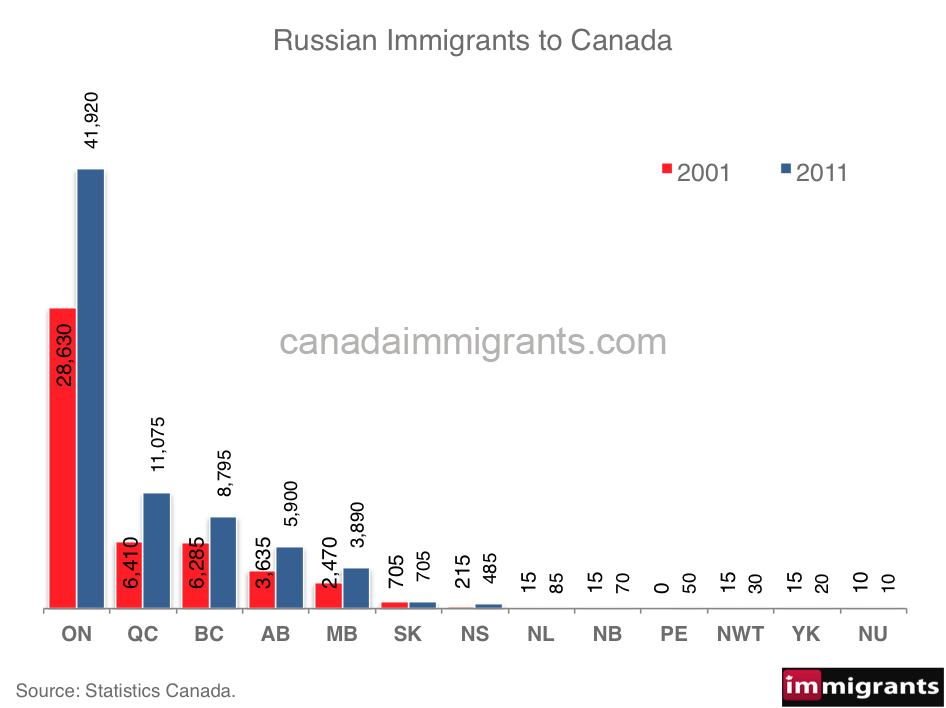 Russian Immigrants to Canada | Statistics | Immigration to Canada#