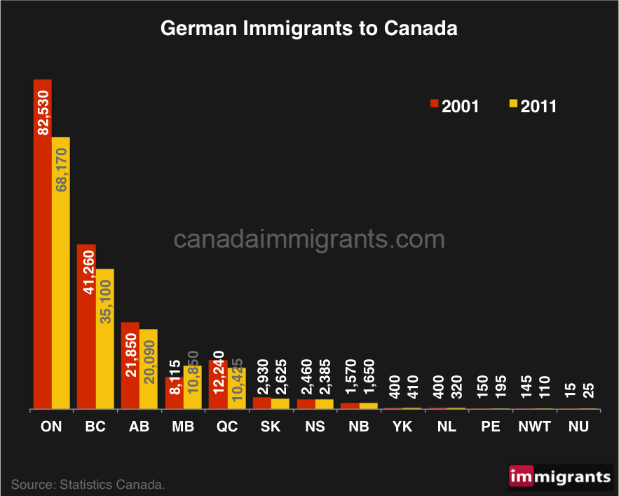 German Immigrants to Canada | Statistics | Immigration to Canada#
