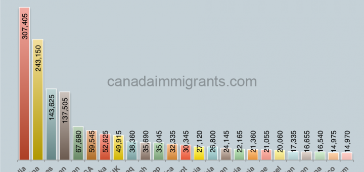 Canada Immigrants by Country of Birth (2021 Census) | Immigration to ...