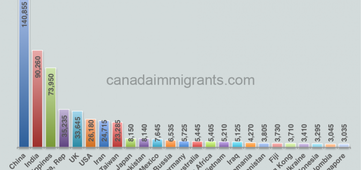 Canada Immigrants by Country of Birth (2021 Census) | Immigration to ...