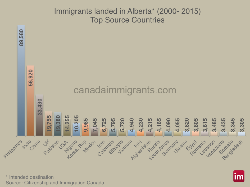 Alberta Immigration by Country | Statistics