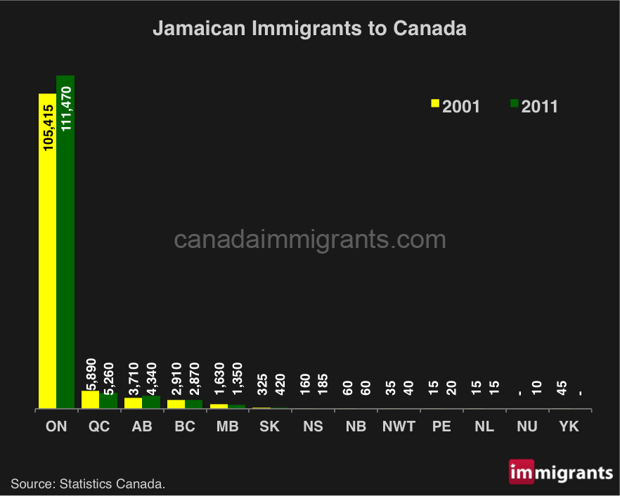 Jamaican Immigrants to Canada | Statistics | Immigration to Canada#