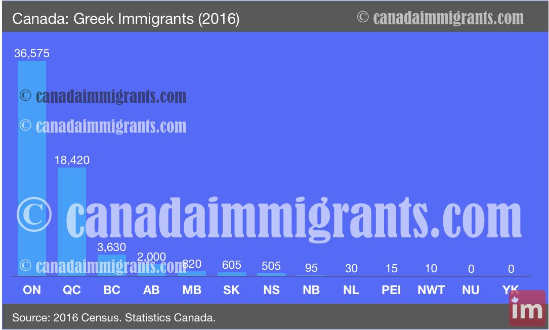 Greek Immigrants to Canada | Annual Arrivals and Census Trends | Statistics