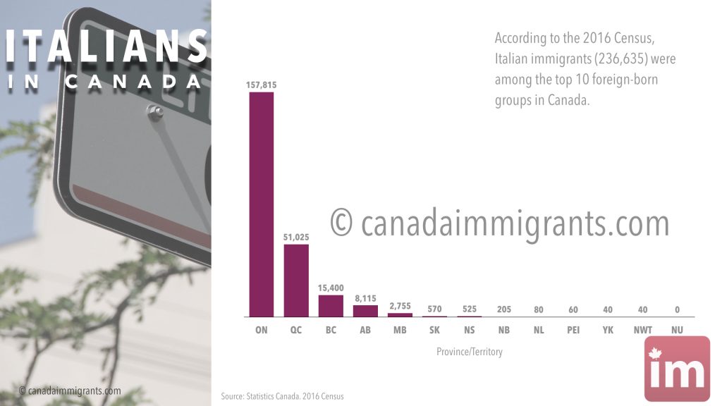 Italian Immigrants to Canada | Statistics