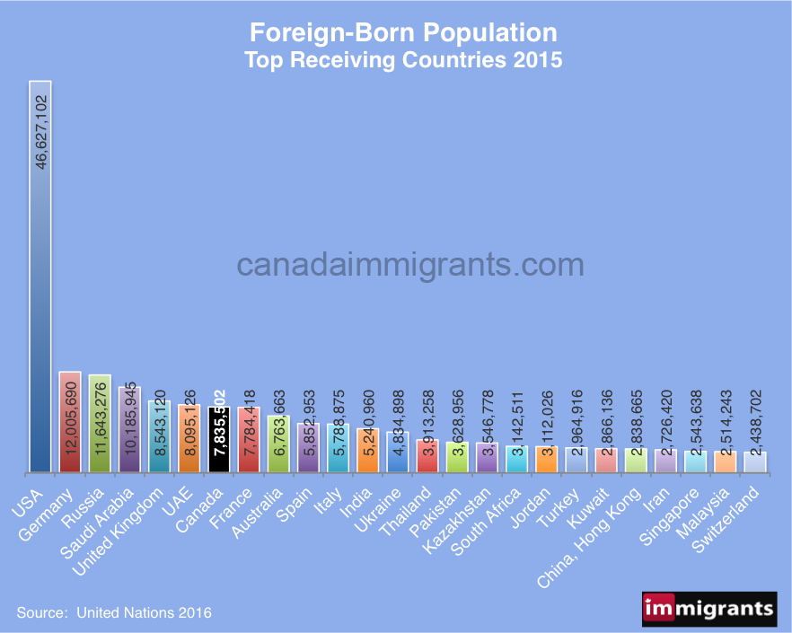 International Migration 2015 | Statistics | Immigration to Canada#