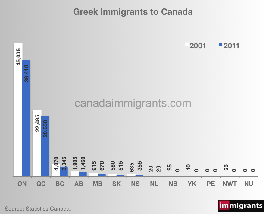 Greek Immigrants to Canada | Statistics | Immigration to Canada#