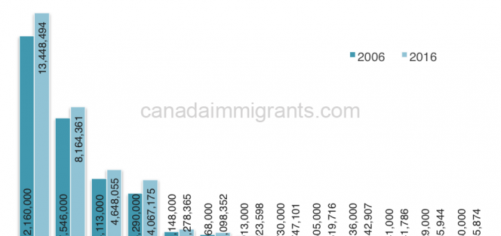 Canada Population by Province | Interactive Map | Canadian Population#