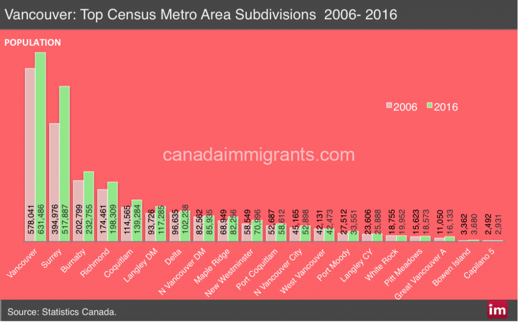 Vancouver CMA Population 2016 - Vancouver, Surrey, Burnaby, Richmond ...