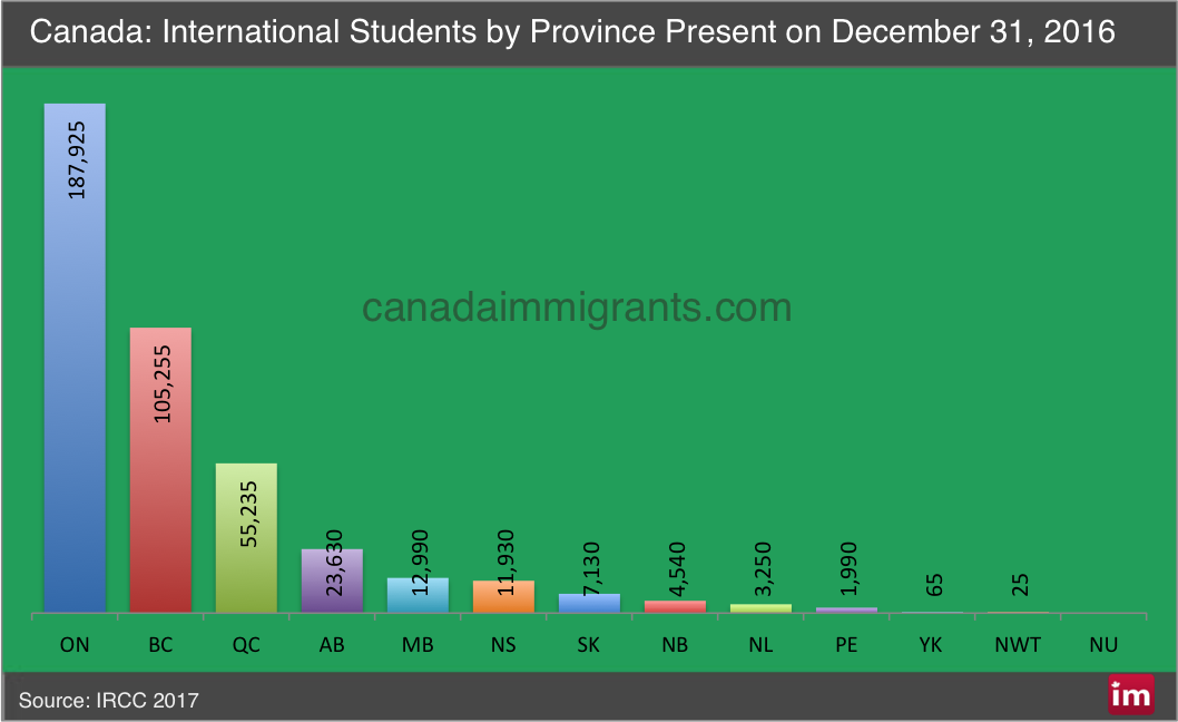 Canada International Students by Province - 2016 | Immigration to Canada#
