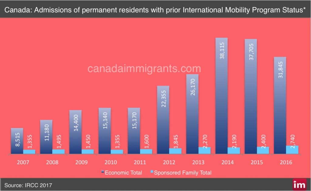From Temporary to Permanent Residents | Immigration to Canada#