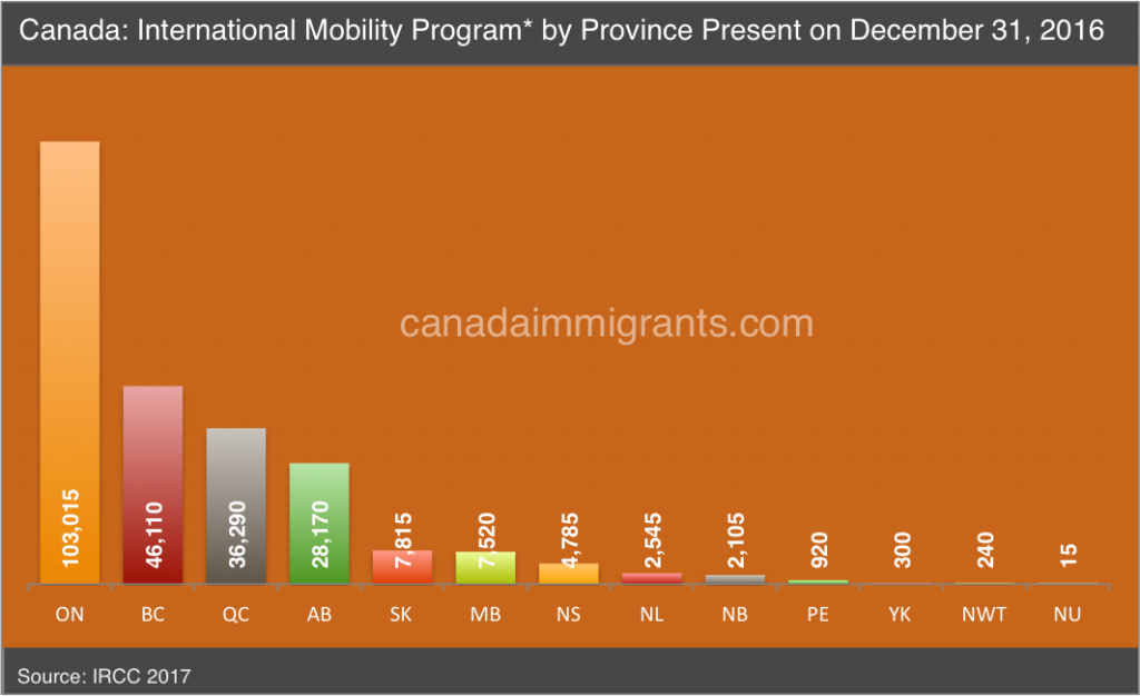 Canada International Mobility Program 2016 | Immigration to Canada#