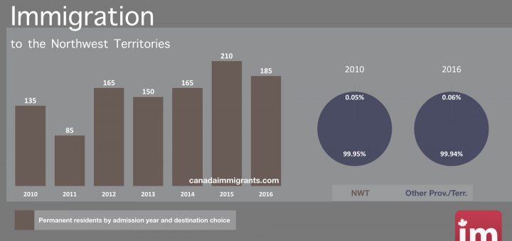 Immigrants in Toronto | Statistics | Immigration to Canada#