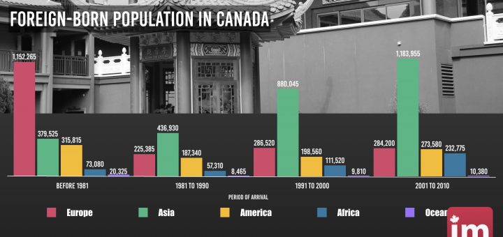 Canada Immigrants by Country of Birth (2021 Census) | Immigration to ...