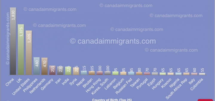Canada Immigrants by Country of Birth (2021 Census) | Immigration to ...