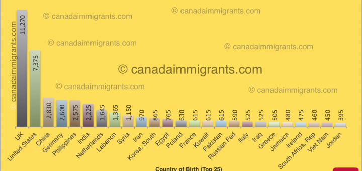 Canada Immigrants by Country of Birth (2021 Census) | Immigration to ...