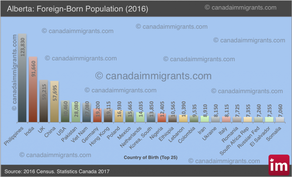 Alberta Immigrants by Country of Birth (2016 Census) | Immigration to ...