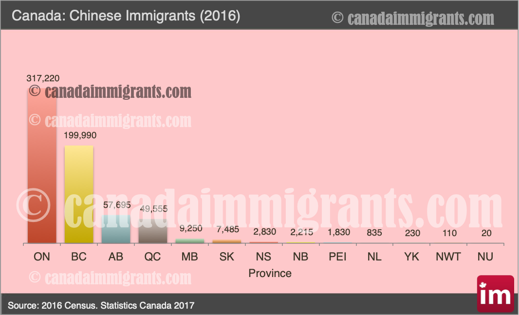 Chinese Immigrants to Canada | Statistics | Immigration to Canada#