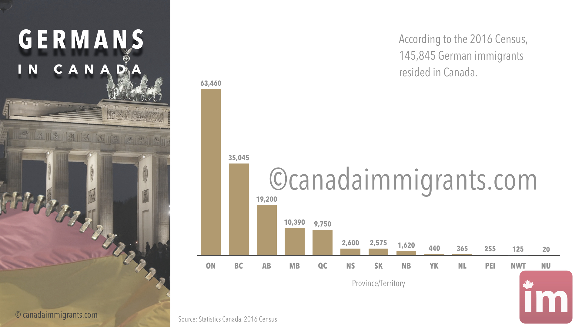 German Immigrants to Canada | Statistics | Immigration to Canada#