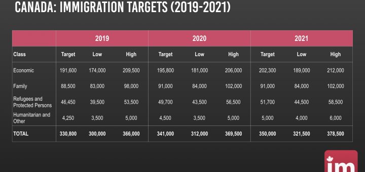 Canada Immigration Targets (2018-2020) | Policy#