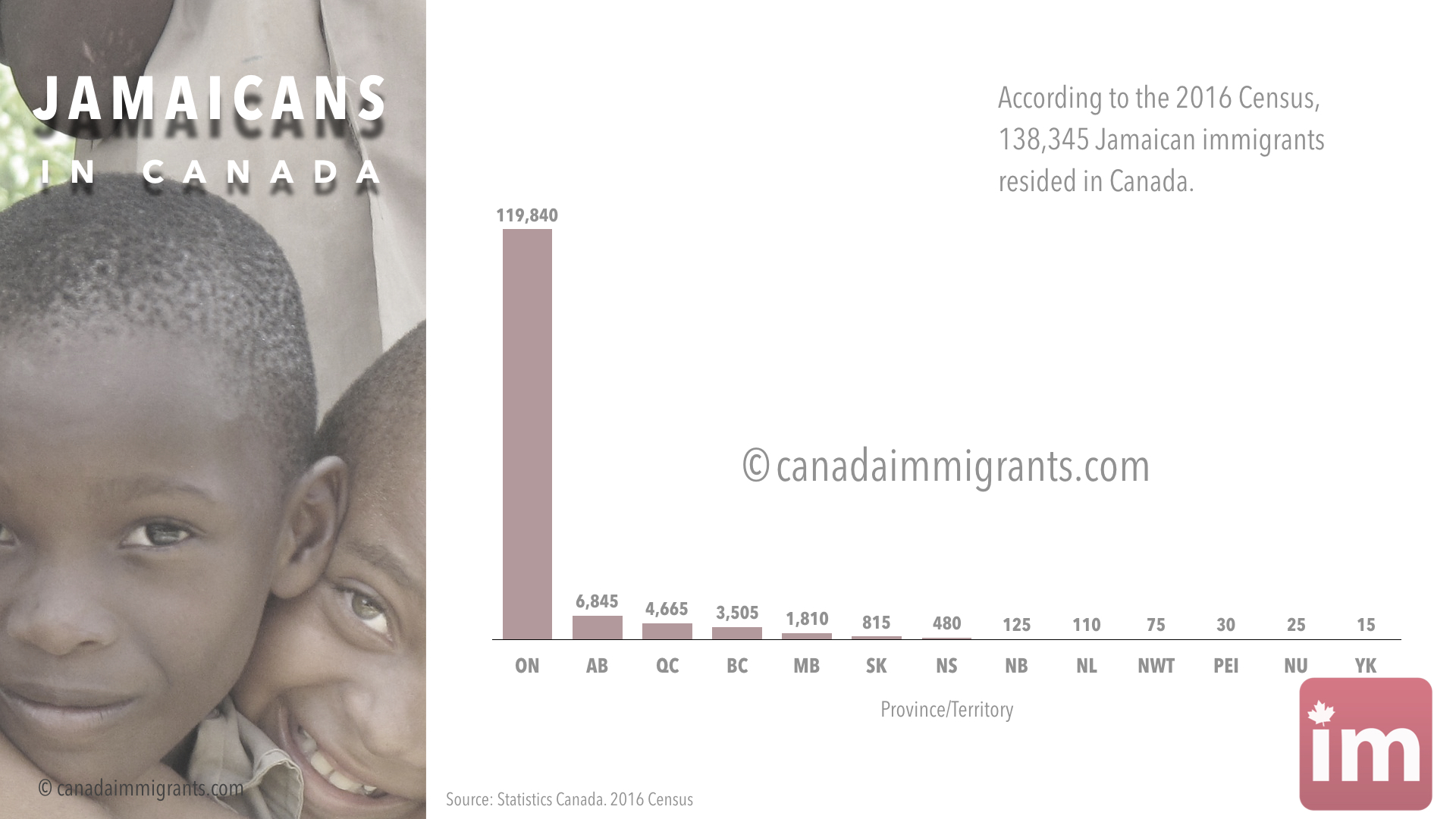 Jamaican Immigrants to Canada | Statistics | Immigration to Canada#