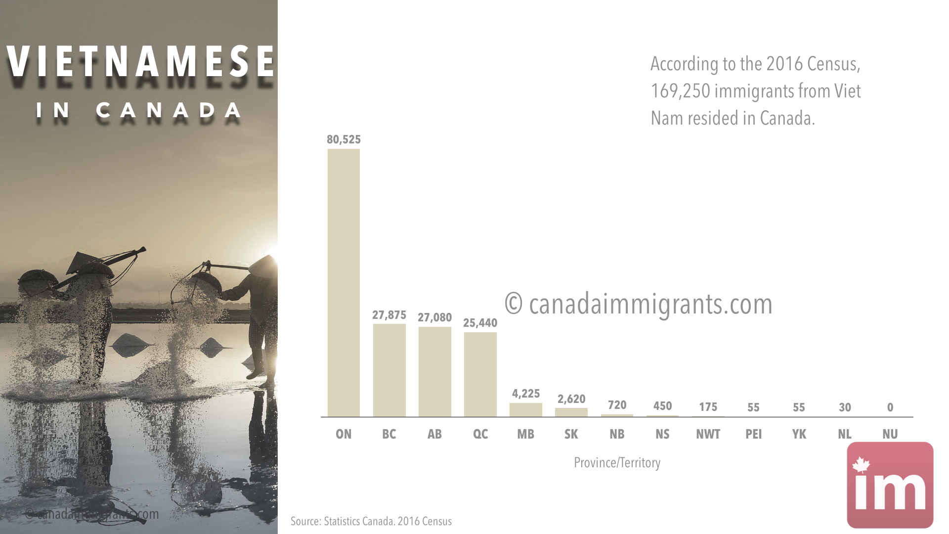 Vietnamese Immigrants to Canada | Immigration to Canada#