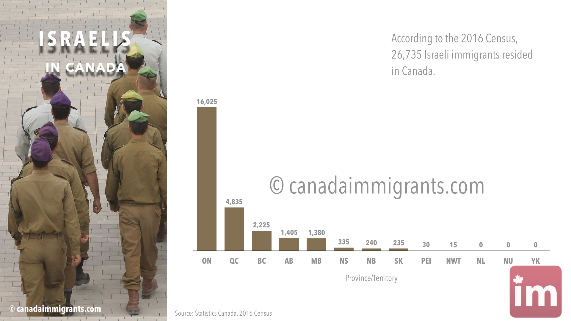 Israeli Immigrants to Canada | Statistics | Immigration to Canada#