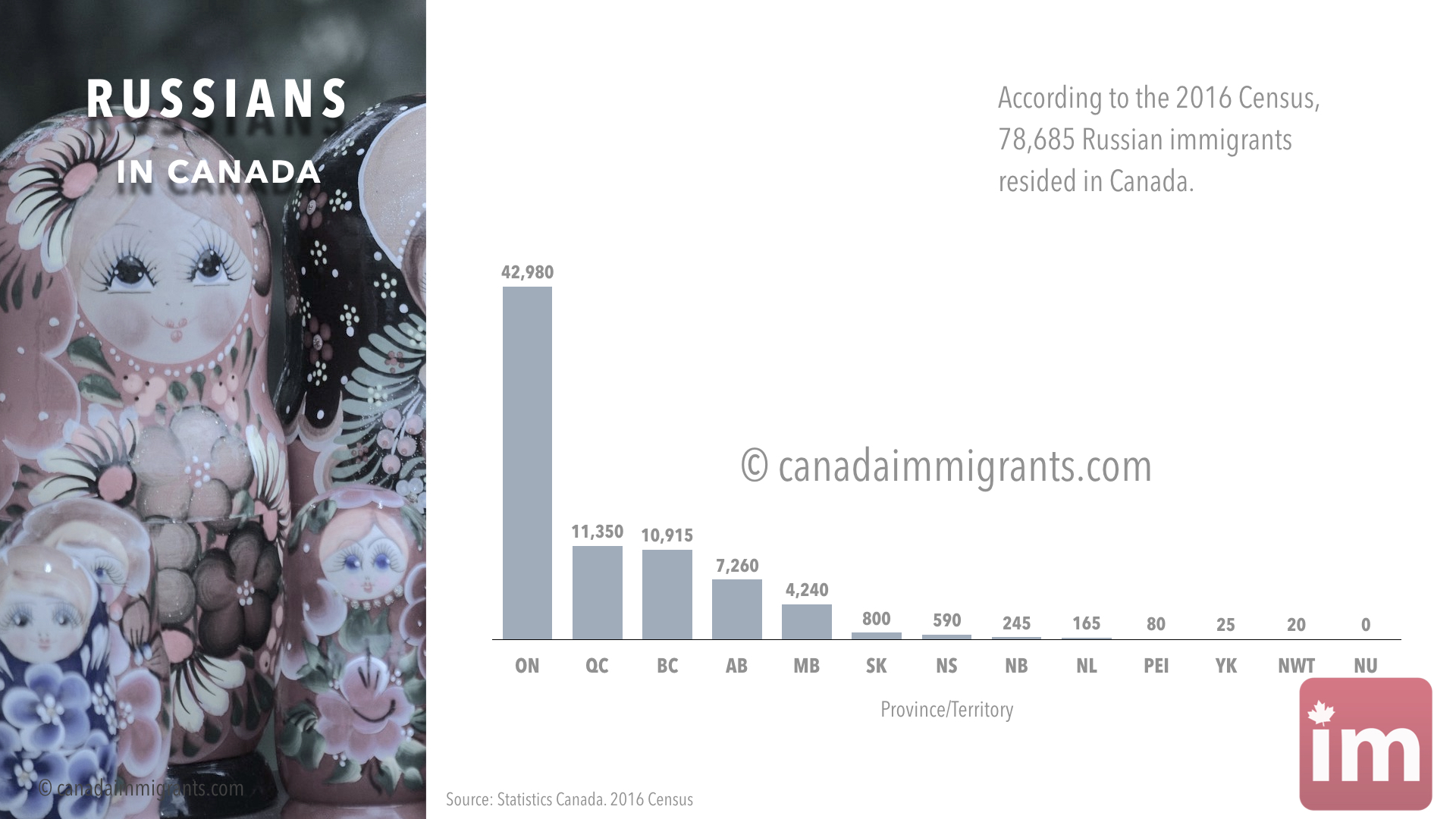 Russian Immigrants to Canada | Statistics | Immigration to Canada#