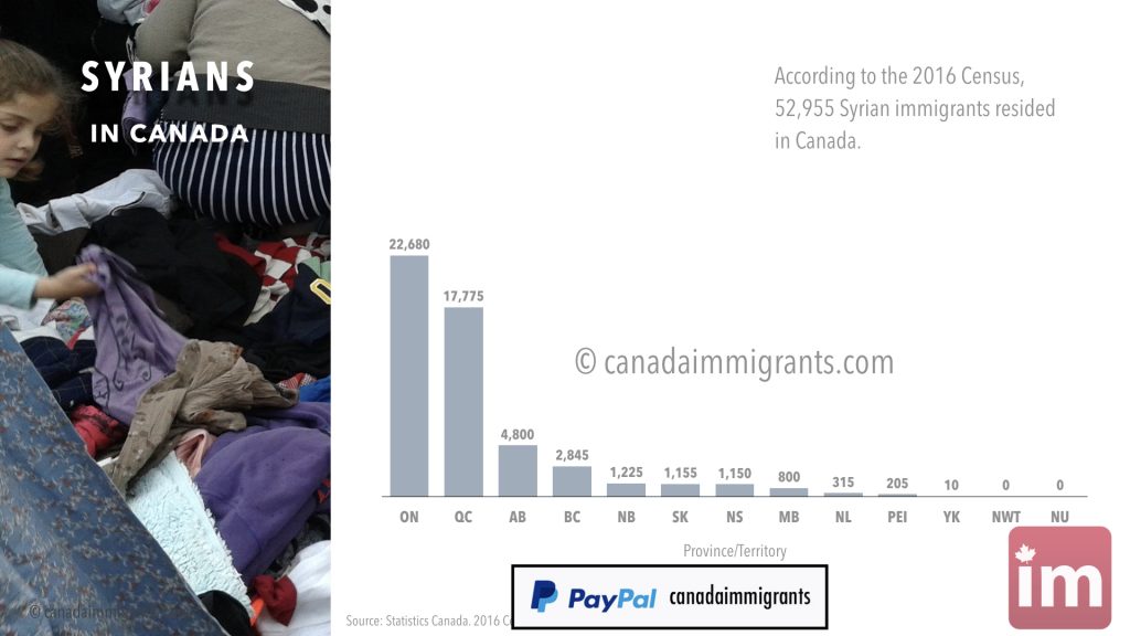 Syrian Immigrants to Canada | Statistics#