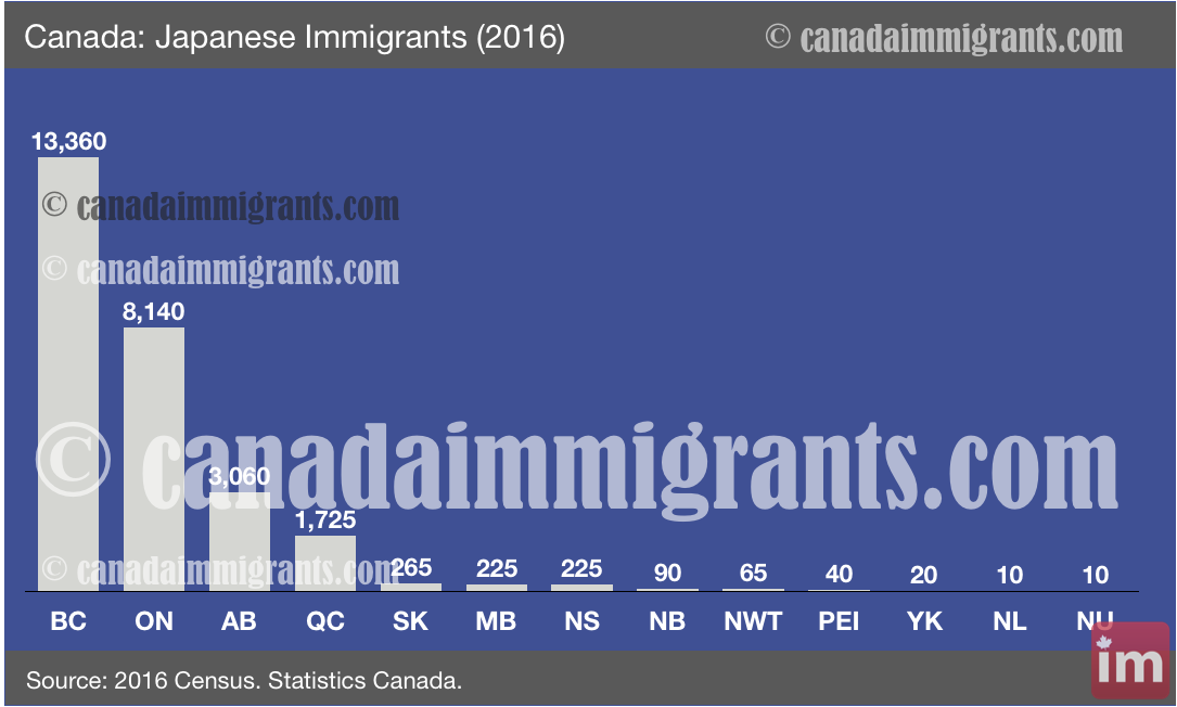 Japanese Immigrants to Canada | Statistics | Immigration to Canada#