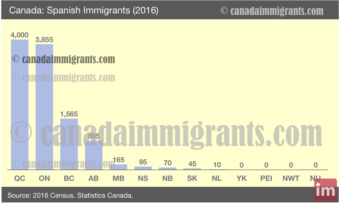Spanish Immigrants to Canada | Statistics