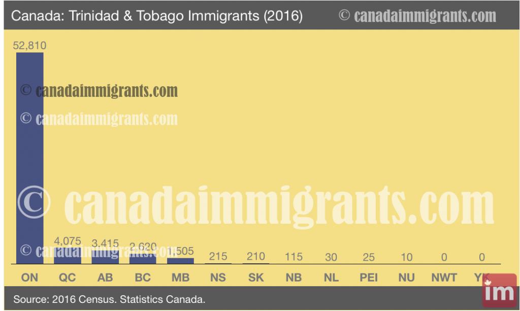 Trinidad and Tobago Immigrants to Canada | The Canadian Magazine of ...