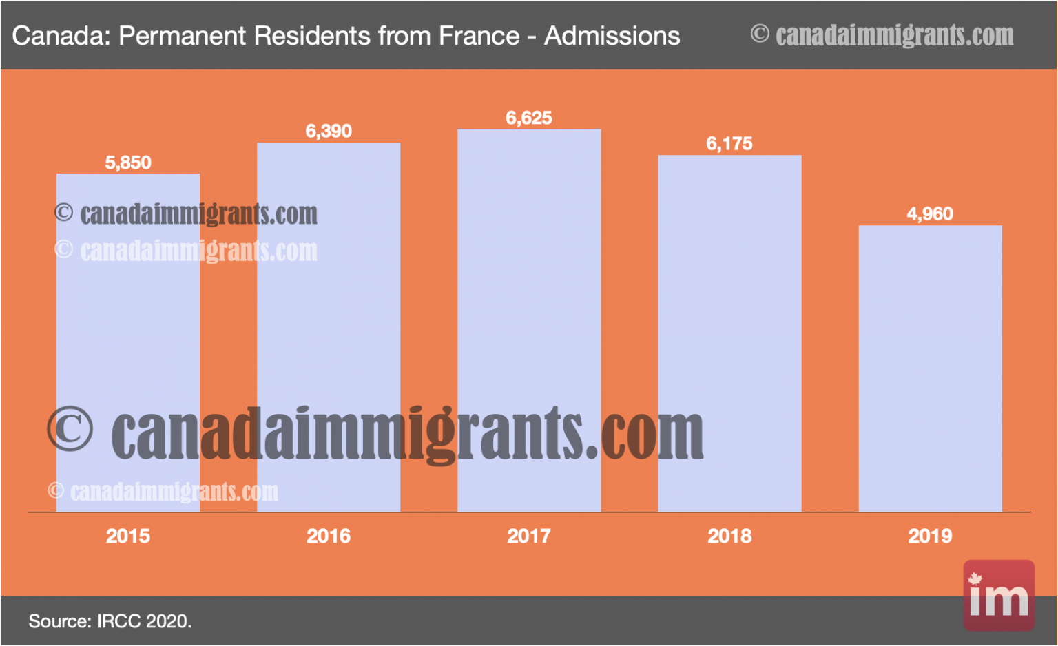 French Immigrants to Canada | Statistics | Immigration to Canada#