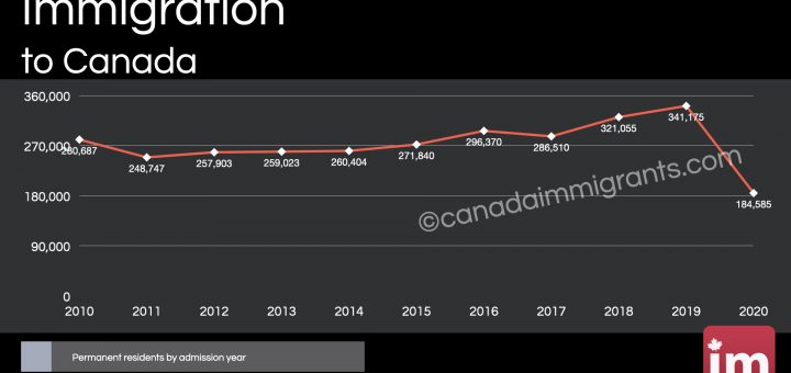 Canada Immigrants by Country of Birth (2021 Census) | Immigration to ...