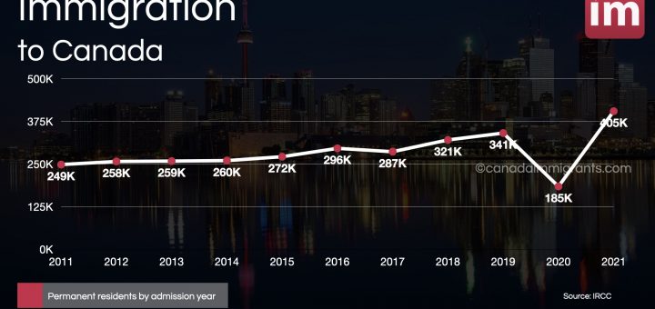 Canada Immigrants by Country of Birth (2021 Census) | Immigration to ...