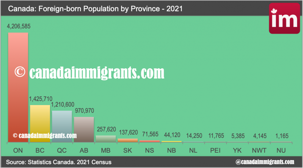 Canada Immigrants by Province (2021 Census) | Immigration to Canada#