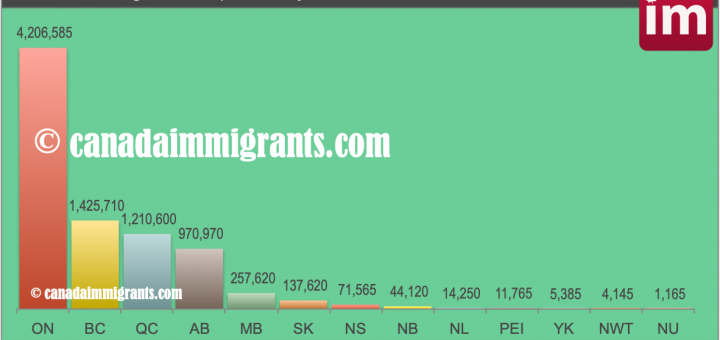 Iranian Immigrants to Canada | Statistics | Immigration to Canada#