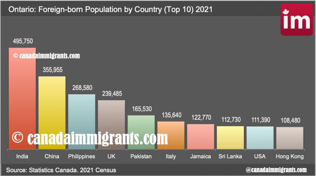 Ontario Immigrants by Country of Birth (2021 Census) | Immigration to ...