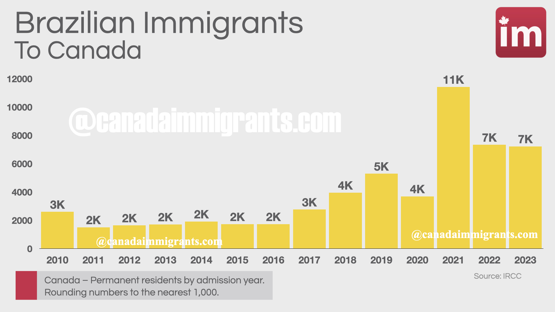 Brazilian Immigrants to Canada | Immigration to Canada#