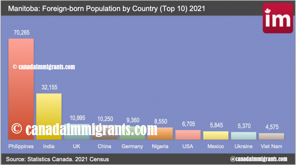 Immigrants in Manitoba by Country of Birth (2021 Census) | Immigration ...