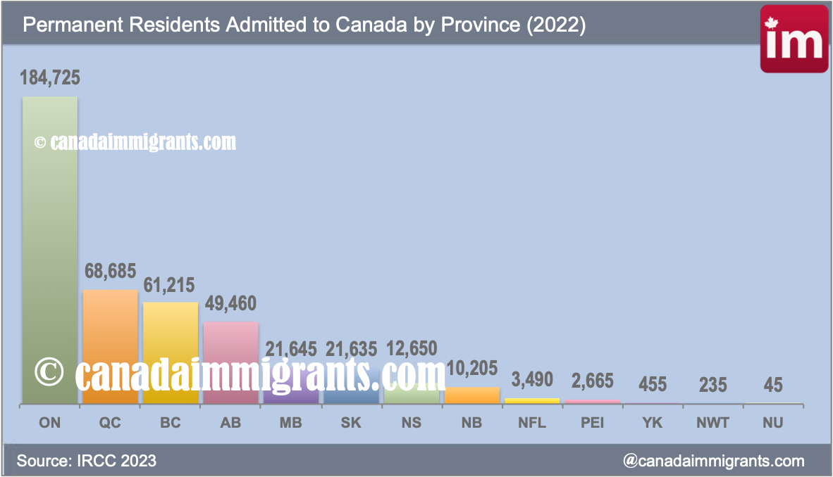 Immigrants admitted to Canada by province (2022) | Immigration to Canada# Immigrants admitted to Canada by province (2022) | Immigration to Canada#