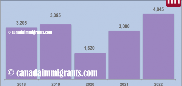 Canada Immigrants by Country of Birth (2021 Census) | Immigration to ...