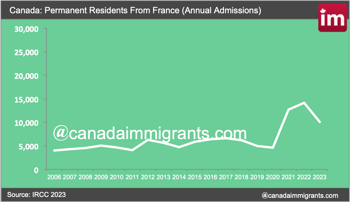 French Immigrants to Canada | Statistics | Immigration to Canada#