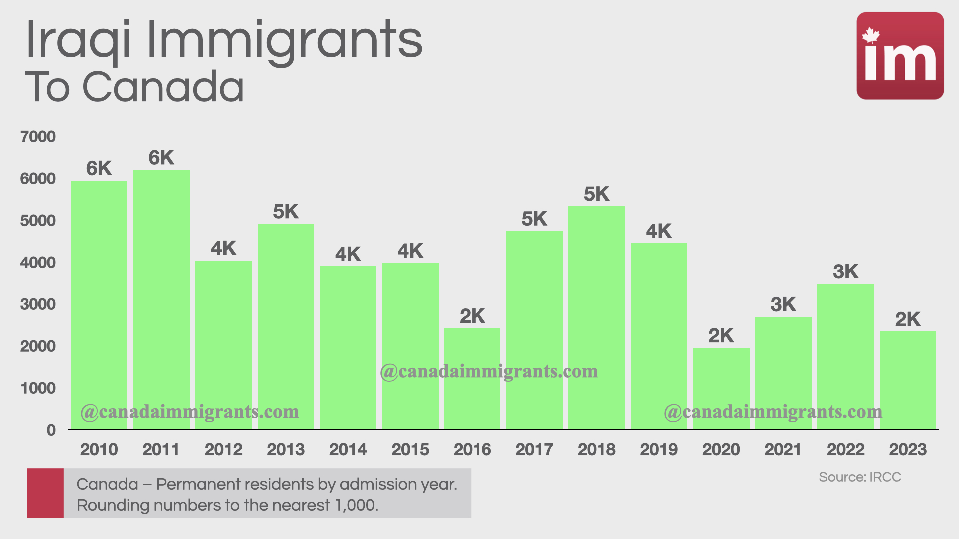 Iraqis in Canada | Statistics | The Canadian Magazine of Immigration