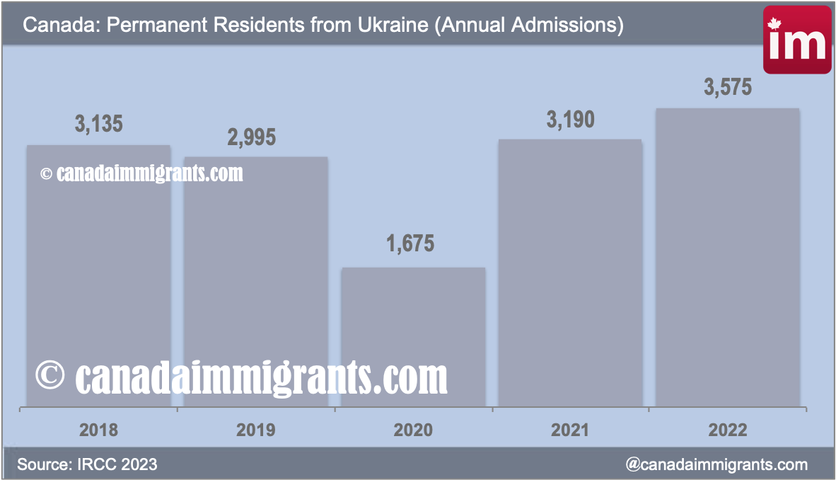 Ukrainian Immigrants to Canada | Statistics | Immigration to Canada#