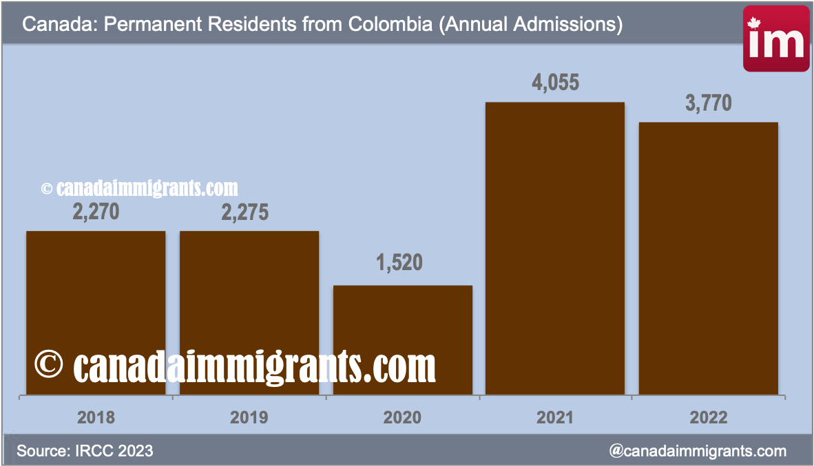Colombian Immigrants to Canada | Statistics | Immigration to Canada#