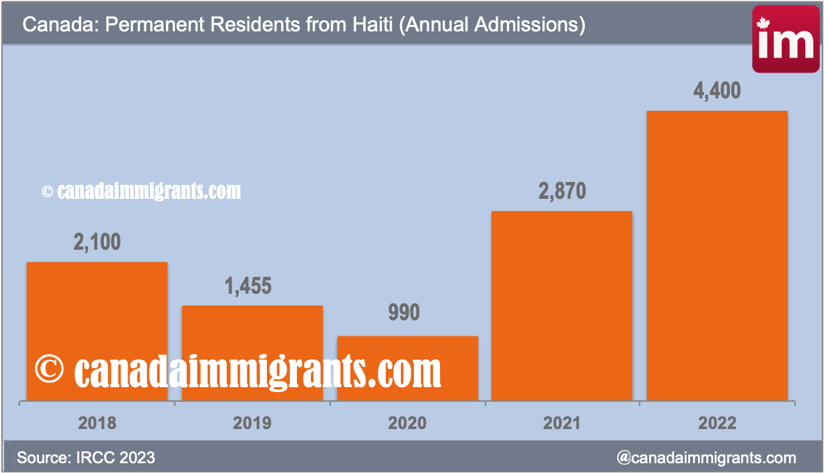 Haitians in Canada | Immigration to Canada#