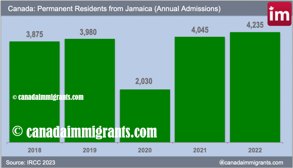 Jamaican Immigrants to Canada | Statistics | Immigration to Canada#