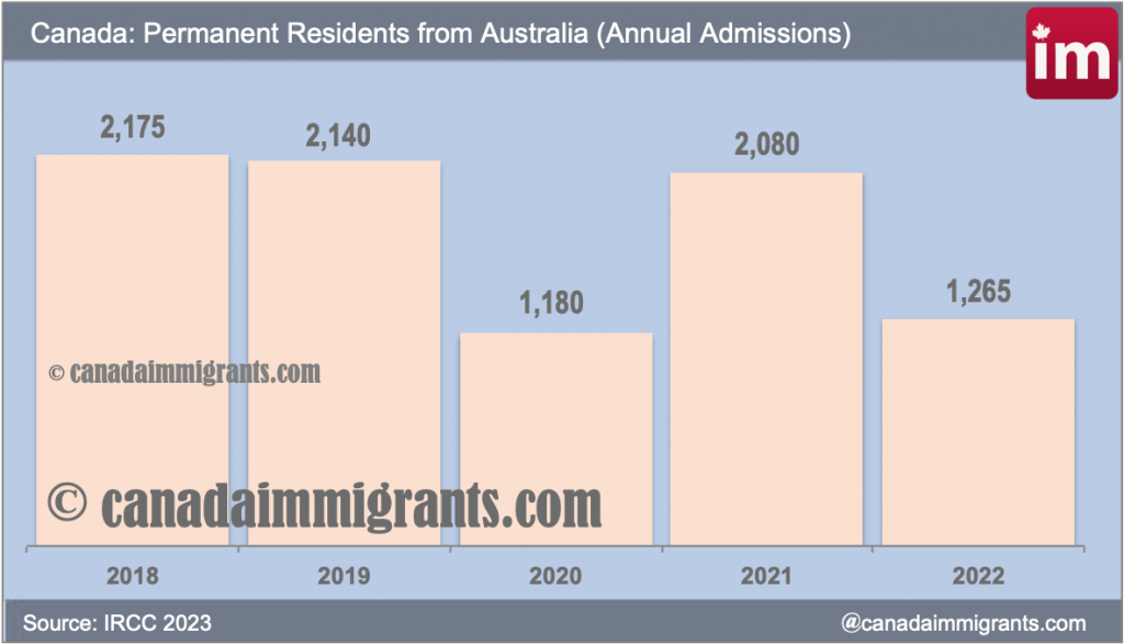 Australian Immigrants to Canada | Statistics | Immigration to Canada#